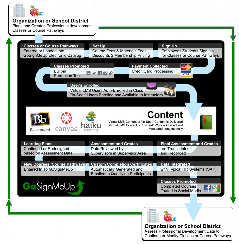 GoSignMeUp is your Professional Development Pathway